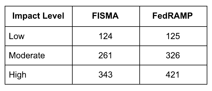 FedRAMP vs. FISMA: Key Similarities and Differences Explained